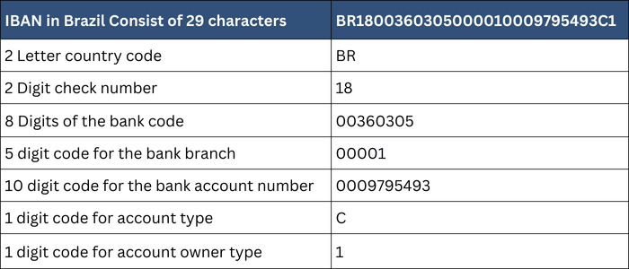 Brazil IBAN Code Format