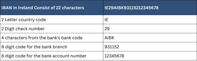 Ireland IBAN Format