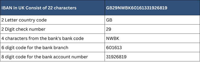 United Kingdom IBAN Number Format with Example