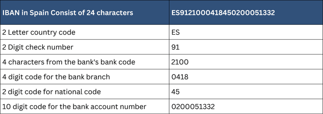 Spain IBAN Number Format with Example