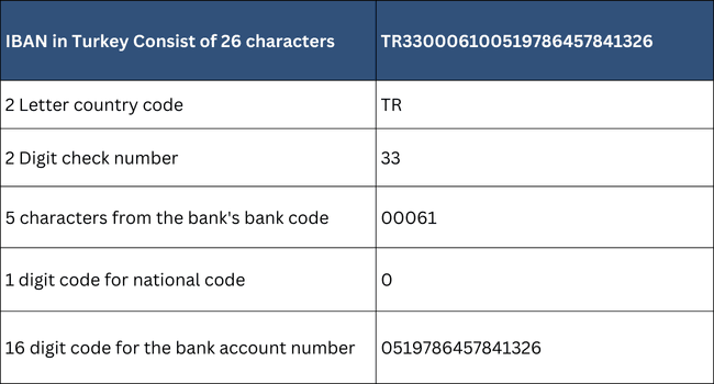 Turkey IBAN Code Format